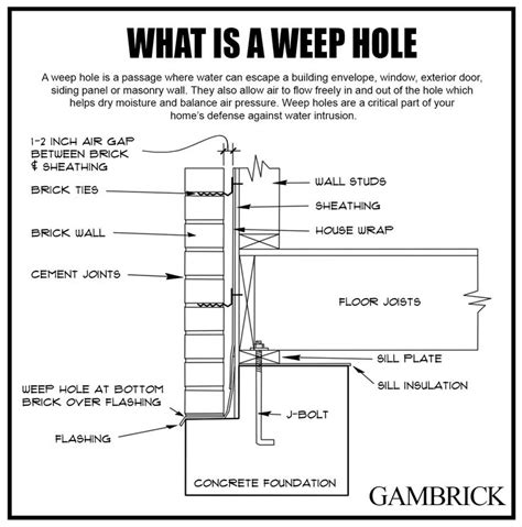 The Diagram Shows What Is A Weep Hole And How To Use It For Drainage