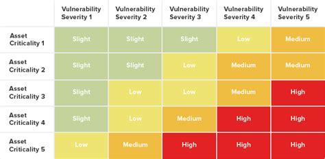 Efficient Vulnerability Management With Qualys