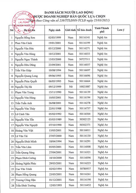 Cổng thông tin việc làm Thông báo danh sách người lao động được Doanh nghiệp Hàn Quốc lựa chọn