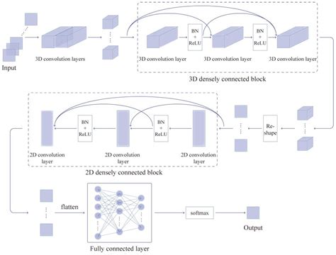 An Efficient Cloud Classification Method Based On A Densely Connected