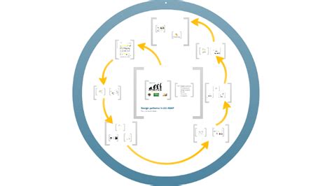 Design Patterns In Oo Abap By Madhuri Thammineni On Prezi