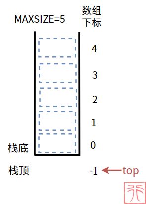 数据结构之栈用详细图文把栈搞明白原理篇 HelloWorld开发者社区