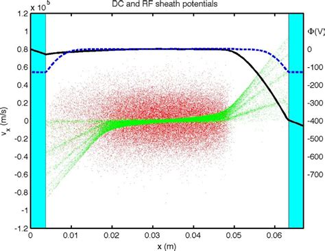 Left Dc And Rf Sheath Potentials When Conducting Walls Are Coated With Download Scientific