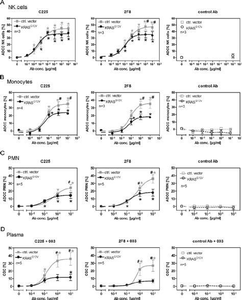 Tumor Cell Lysis Mediated By Complement Or Adcc Is Diminished In Kras Download Scientific