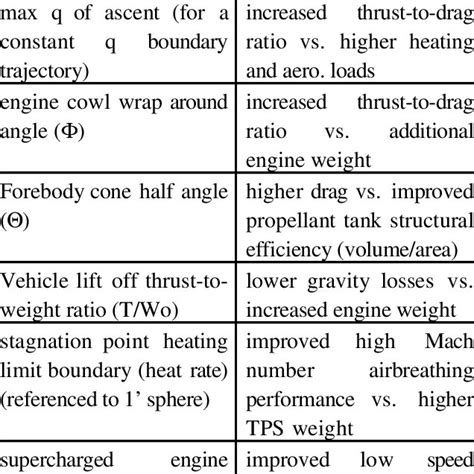 Design Parameter Levels Download Table