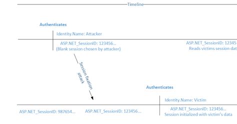 Ramping Up Aspnet Session Security
