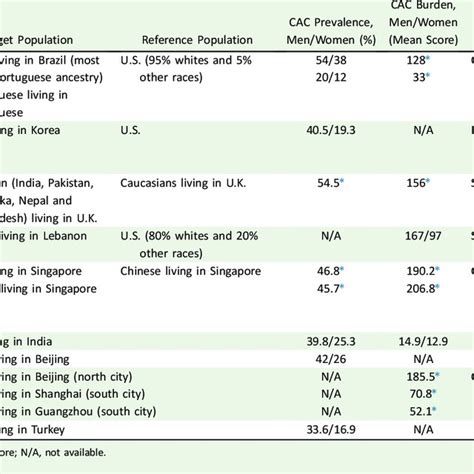 Predictive Value Of Cac Score In Cvd Risk Assessment Download Table
