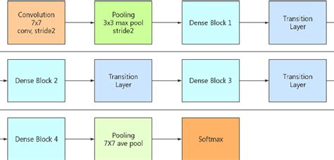 figure 2 from multimodal gesture recognition using densely connected