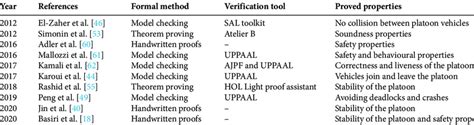 Comparison Of The Formal Verification Approaches Download Scientific