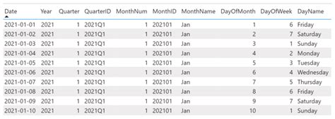 Creating A Date Dimension Table Overview Importance