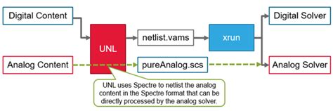 Start Your Engines The Why And How Of Generating Spectre Netlists For Analog Blocks Using Unl