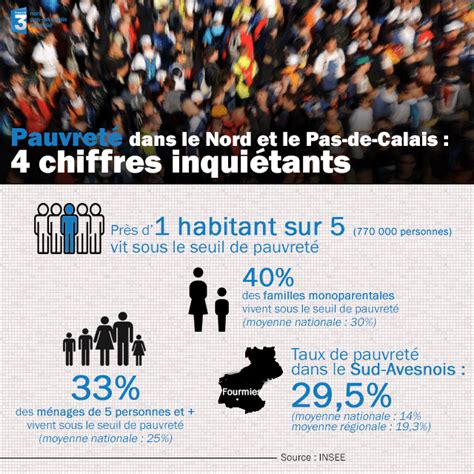 Quelles Sont Les Zones Les Plus Touchées Par La Pauvreté Dans Le Nord