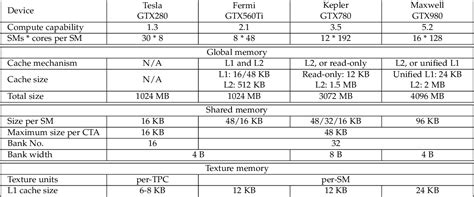 table 1 from dissecting gpu memory hierarchy through microbenchmarking