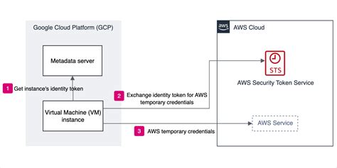 Access Aws Using A Google Cloud Platform Native Workload Identity Aws Security Blog