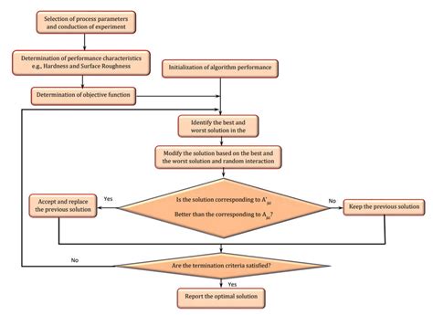 Flow Chart Of Jaya Algorithm 26 30 Download Scientific Diagram