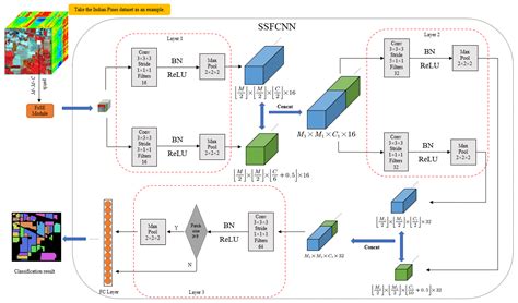 remote sensing free full text an enhanced spectral fusion 3d cnn