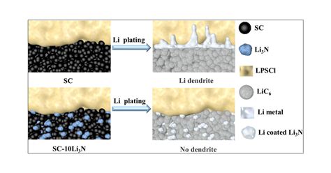 Dendrite Free All Solid State Lithium Metal Batteries By In Situ Phase Transformation Of The