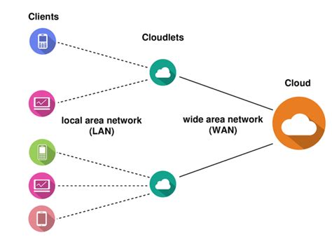 what is a cloudlet in cloud computing