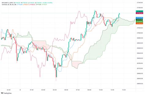a beginner s guide to the ichimoku indicator difx academy