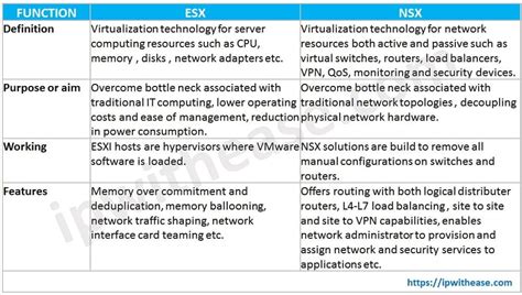 ESX Vs NSX Detailed Comparison IP With Ease
