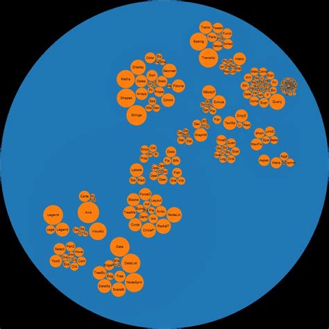 Circle Packing Script At D3js Can Be Used To Visualize 2 Mode Social