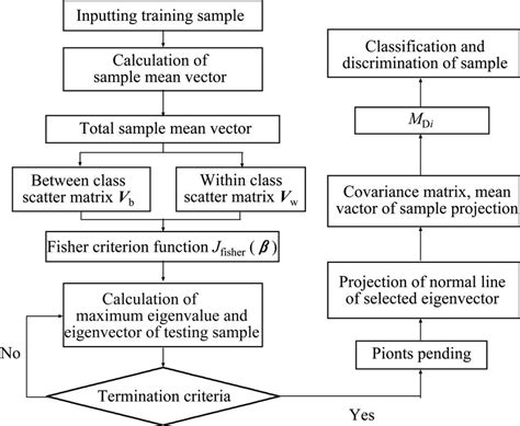 Flow Chart For Evaluating Implication Of Fda Download Scientific Diagram