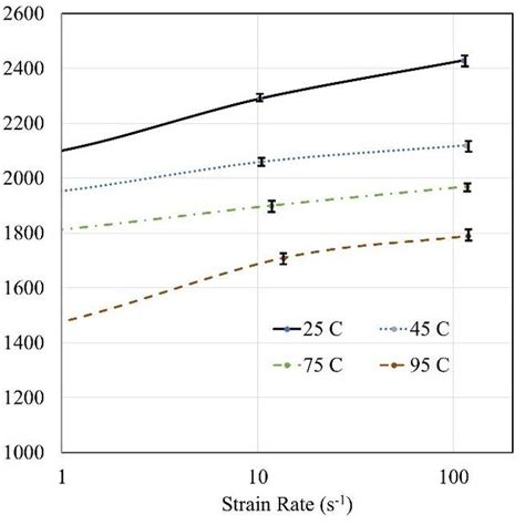 Youngs Modulus Against Strain Rate At Four Different Temperatures