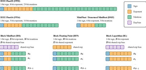 Revisiting Block Based Quantisation What Is Important For Sub 8 Bit