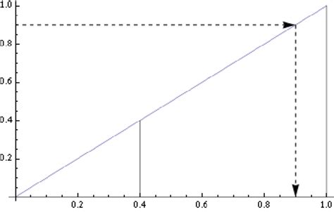 Simulating A Bernoulli Random Variable With P 0 4 Download Scientific Diagram