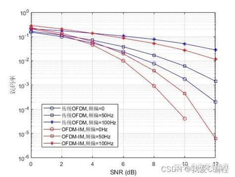 M索引ofdm调制解调系统的性能仿真分析 知乎