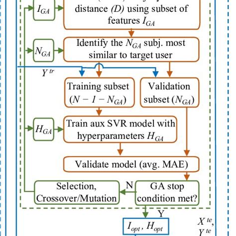 Proposed Transductive Learning Framework For A Chosen Gait Parameter X Download Scientific