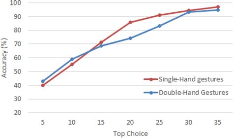 Performance Of Sign Gesture Recognition For Different Top Choices
