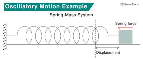 oscillatory motion definition examples and equation