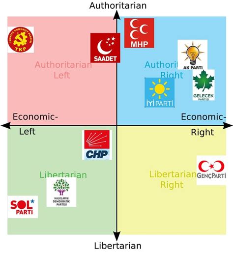 Turkey Political Compass Rpoliticalcompassmemes