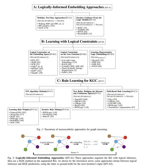 Neurosymbolic Ai For Reasoning Over Knowledge Graphs A Survey