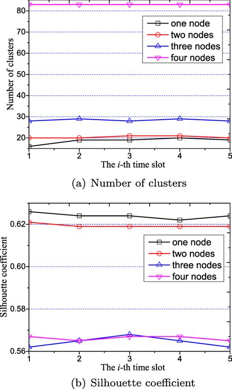 Number Of Clusters And Silhouette Coefficient Eps𝜖 035minpts 15 Download Scientific