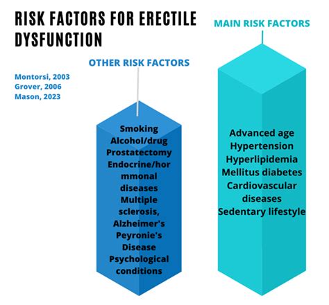 Risk Factors For Erectile Dysfunction 6 8 Download Scientific Diagram