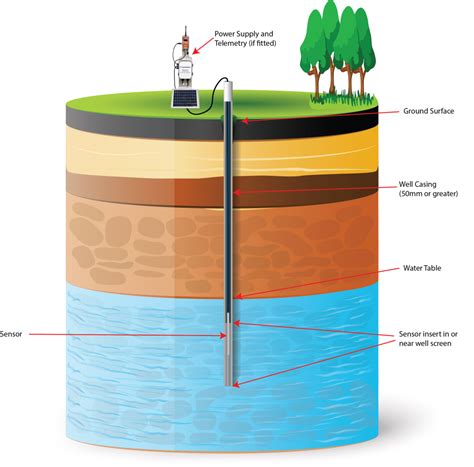 Groundwater Nitrate Sensor Gw50 Affordable And Reliable Nitrate Sensor