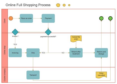 Bpmn 비즈니스 프로세스 그리는 방법