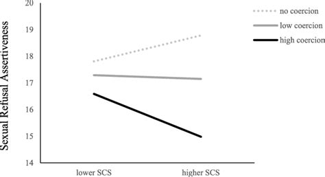 Predicted Values For Sexual Refusal Assertiveness As A Function Of Download Scientific Diagram