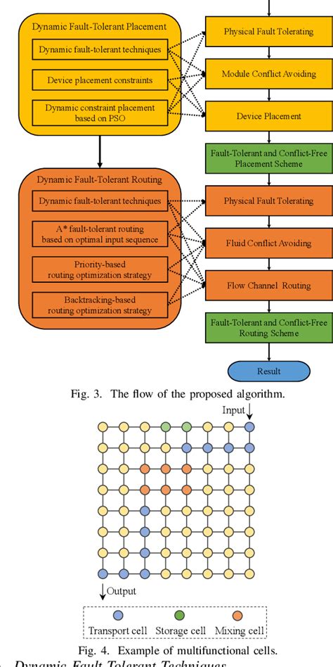 Figure 1 From Fault Tolerance Oriented Physical Design For Fully
