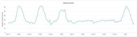 Occupancy Analytics Zone Mist Juniper Networks