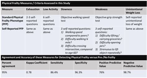 Towards A Self Reported Assessment Of Physical Frailty Updates And Challenges Frailty Science