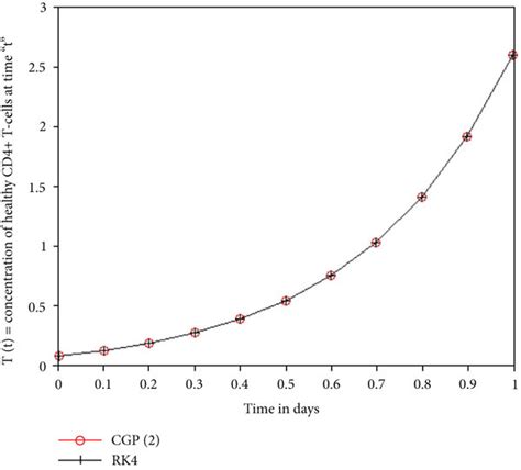 The Geometrical Comparison Between The Findings Of The Galerkin And Rk4 Download Scientific