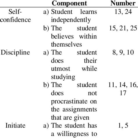 Modified Independent Learning Ability Indicators Download Scientific