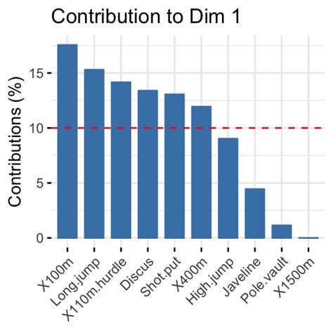 Practical Guide To Principal Component Methods In R Datanovia