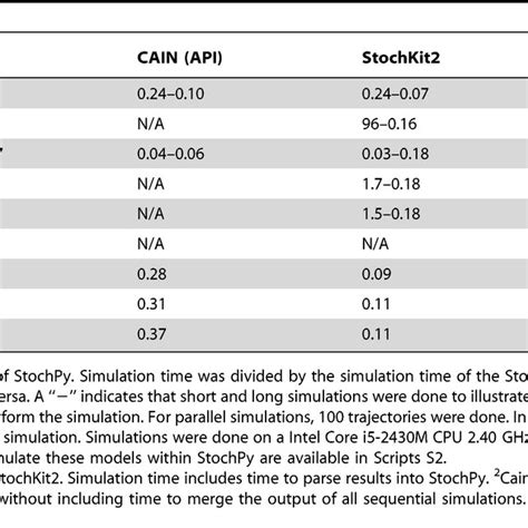Feature Comparison Between Stochpy And Existing Stochastic Software Download Table