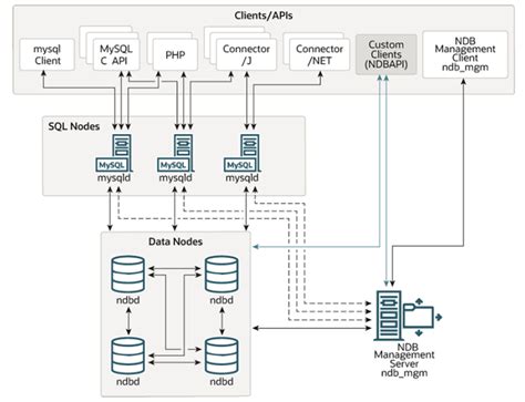 mysql安装部署 ndb版 mysql ndb csdn博客