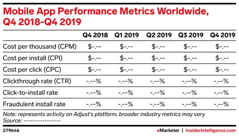 Mobile App Performance Metrics Worldwide Q4 2018 Q4 2019 Emarketer