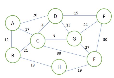 Solved Write A Java Program For Given Graph That Finds Path Chegg
